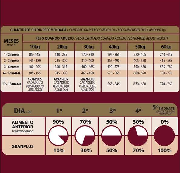 Ração Gran Plus Filhote Porte médio/grande 15kg - NaLu Pet Vet